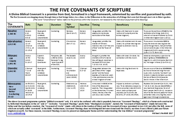 CHART - Five Covenants in OT | PDF | Covenant Theology | Book Of Genesis