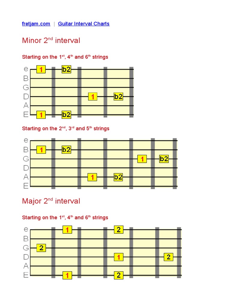 Guitar Interval Charts | PDF