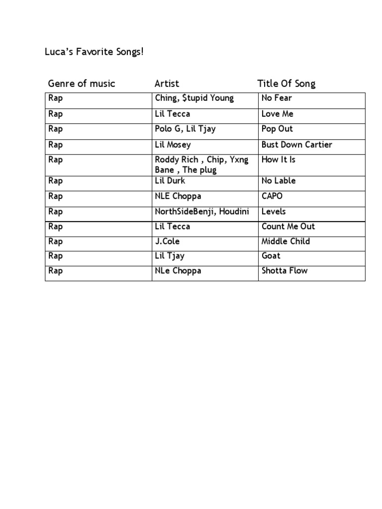 Favourite Songs Table | PDF