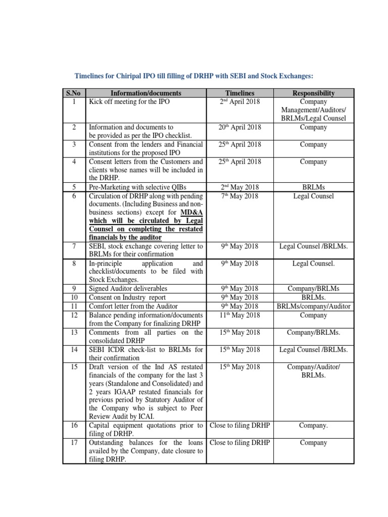 Timelines For Chiripal IPO Till Filling of DRHP With SEBI and Stock ...