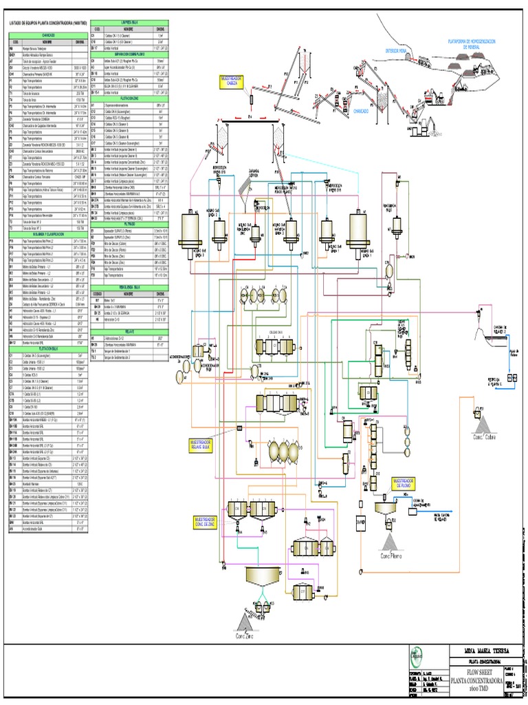 Flowsheet 1600tmd Final Junio 2018-A1-H | PDF
