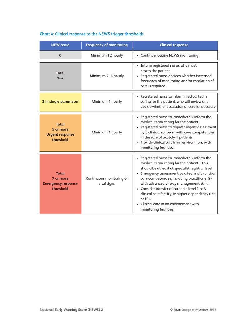 NEWS2 Chart 4 - Clinical Response To NEWS Trigger Thresholds - 0 PDF ...