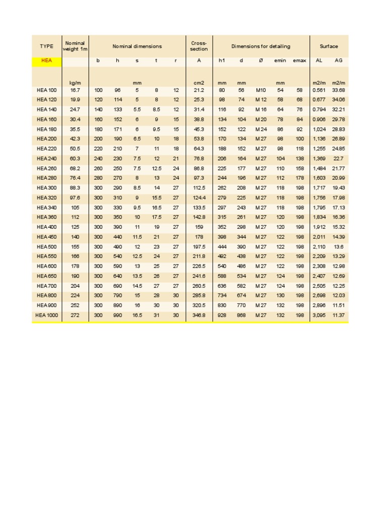 Nominal cross-section dimensions and properties of standard HEA and HEB ...