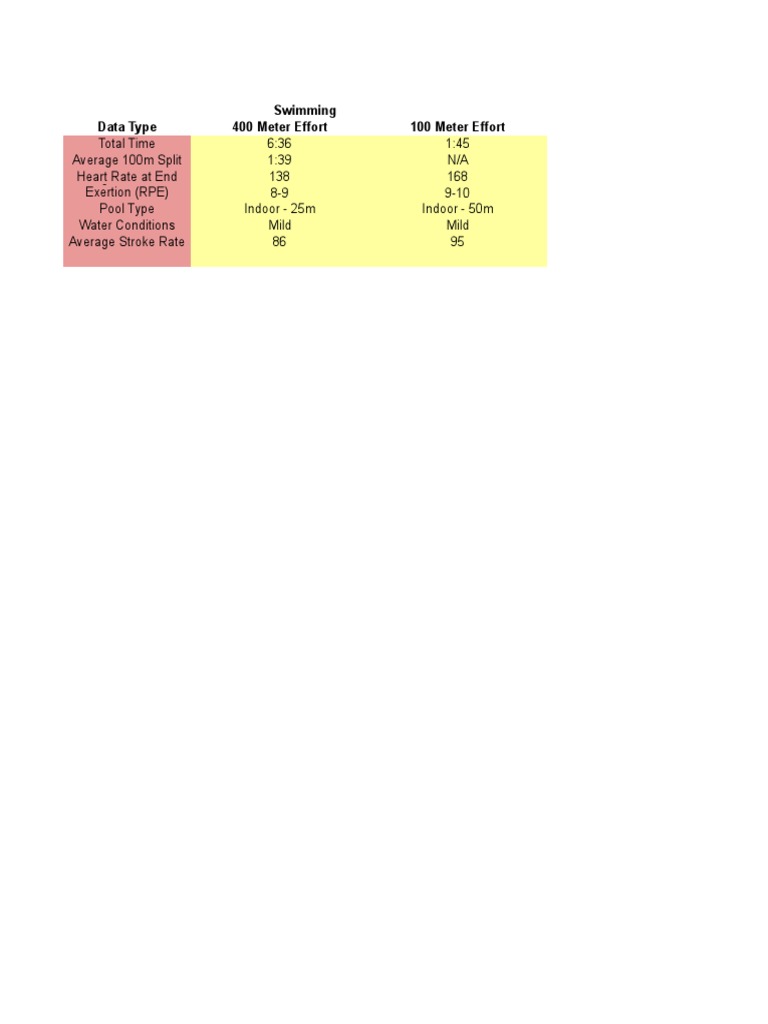 100m Split Times and Effort Metrics | PDF | Physical Exercise | Sports
