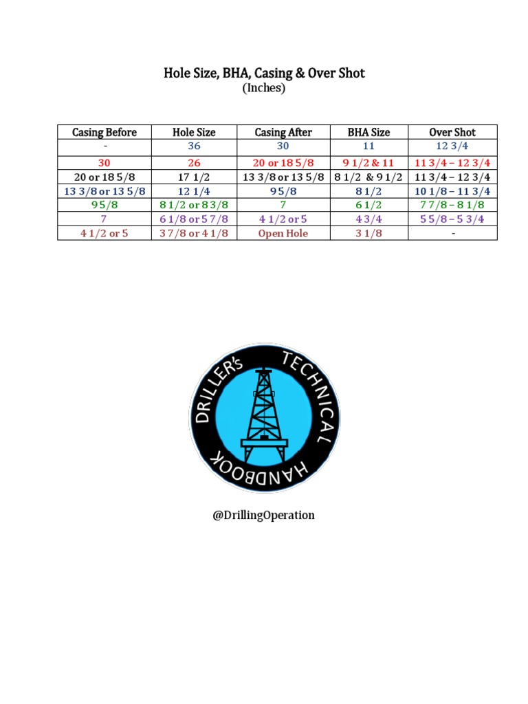 Drilling Hole and Casing Sizes Guide | PDF