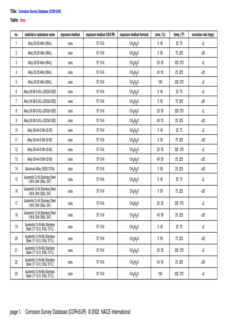 TableData (1) UREA | PDF | Steel | Stainless Steel
