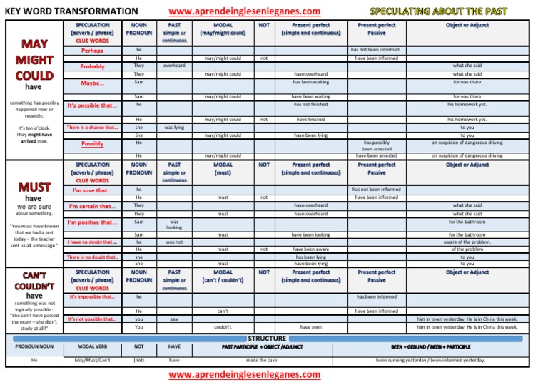 KWT - Speculation About The Past - Modal Verbs (Table) | PDF | Verb ...