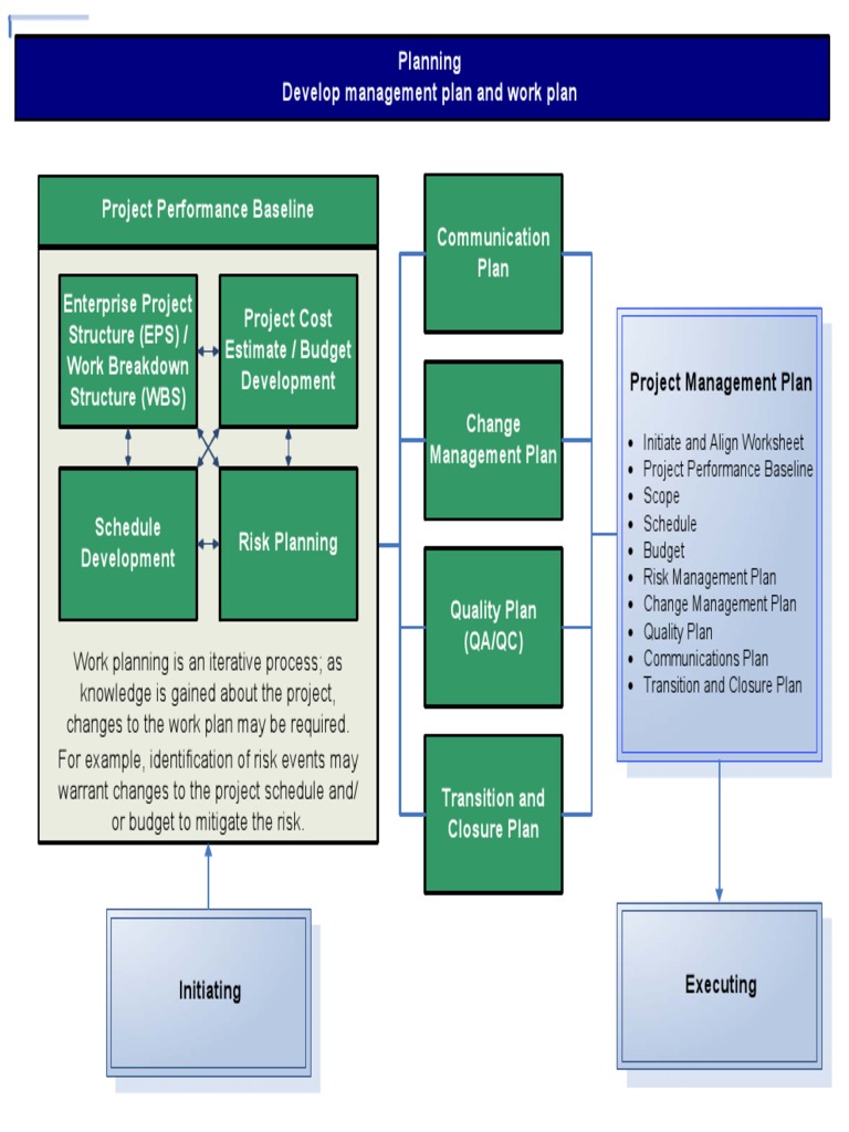 Planning Process Map | PDF