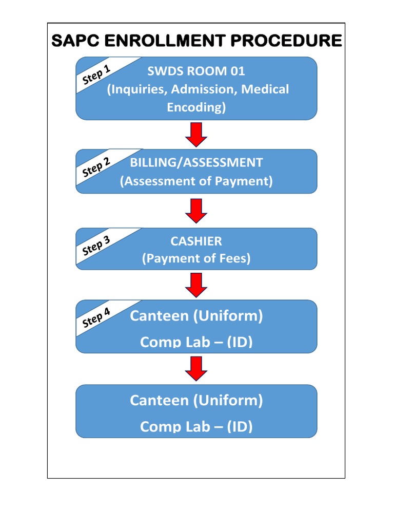 Sapc Enrollment Procedure: Canteen (Uniform) Comp Lab - (ID) | PDF