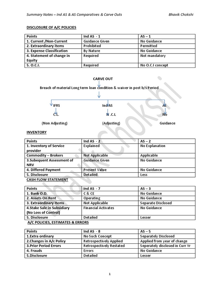 Summary Notes - AS - Ind As Comparatives and Carve Outs | PDF ...