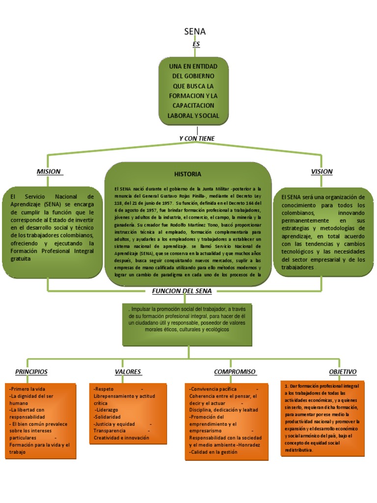 Mapa Conceptual Historia del Sena Mision y Vision.docx | Economias | Educación avanzada