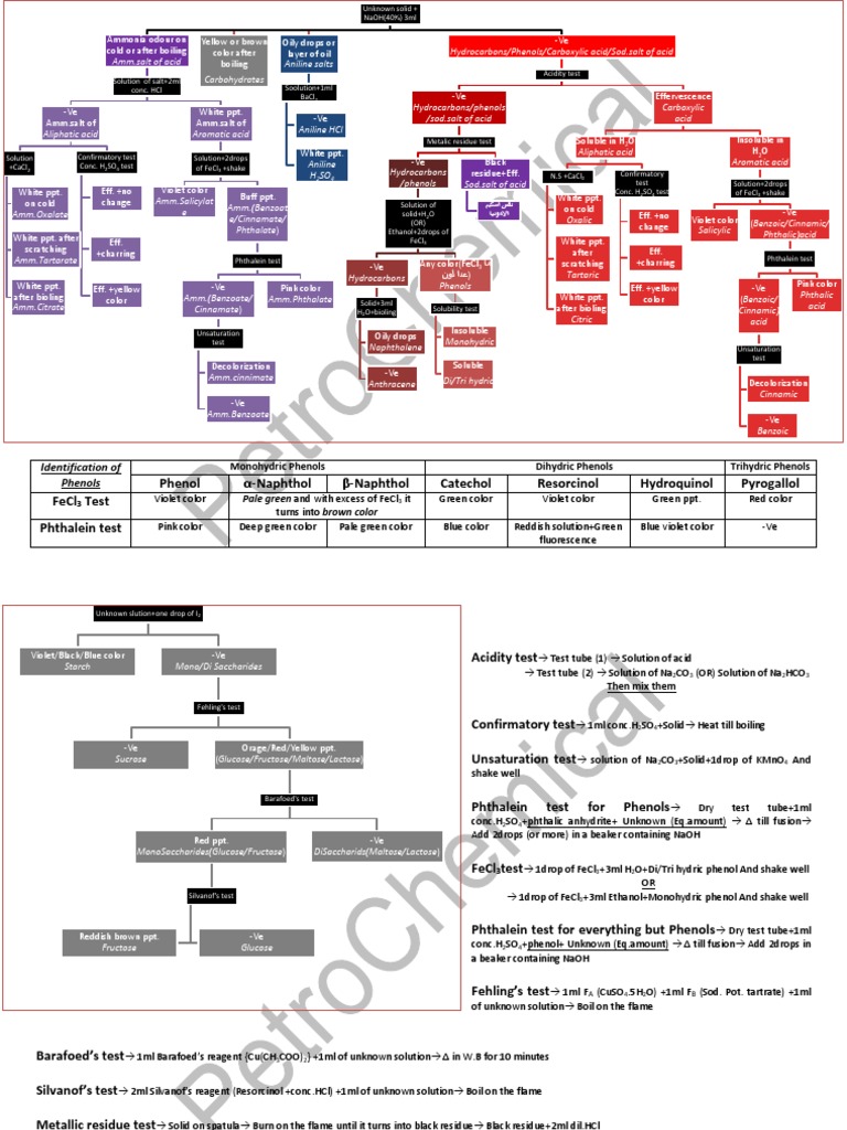 Phenol Α-Naphthol Β-Naphthol Catechol Resorcinol Hydroquinol Pyrogallol ...