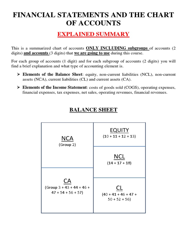 Chart of Accounts (3 Digits) - Summary | PDF | Fixed Asset | Expense