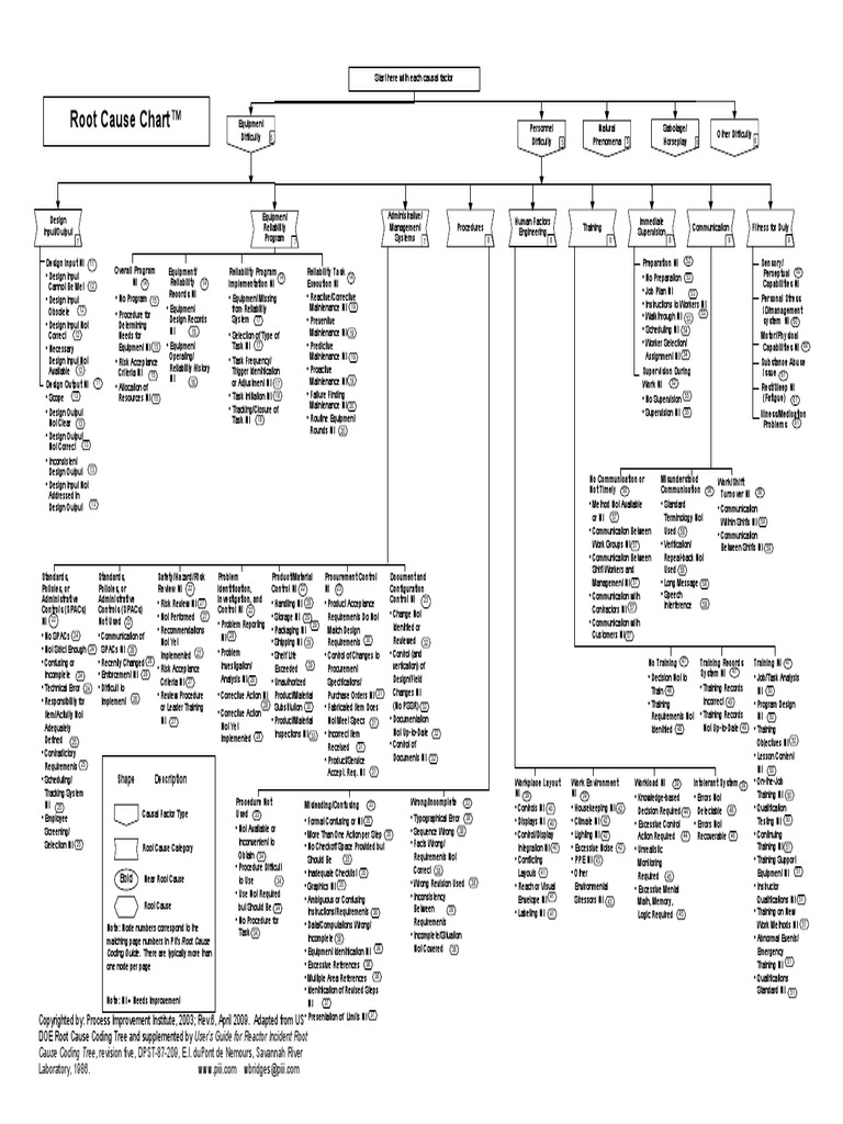 Root Cause Chart PII R6 Complimentary 11x17 | PDF | Reliability ...