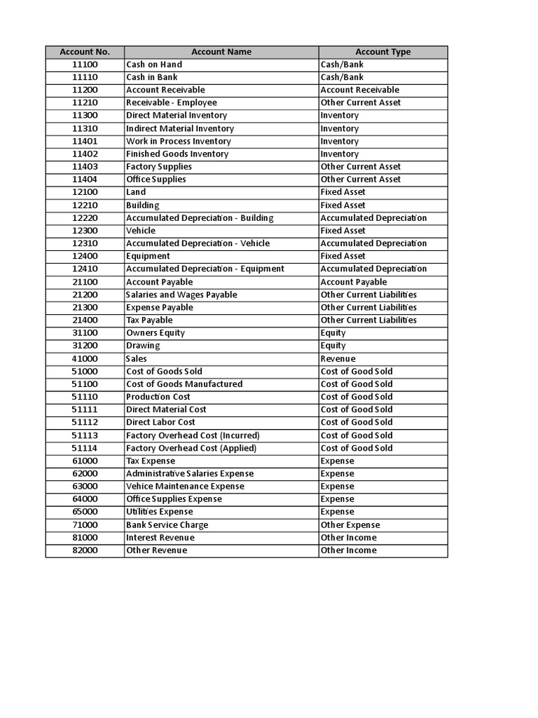 Chart of Accounts | Expense | Cost Of Goods Sold