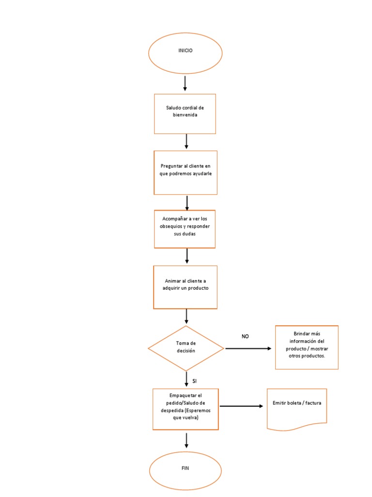 Diagrama de Flujo de Atencion Al Cliente | PDF | Business | Negocios (general)