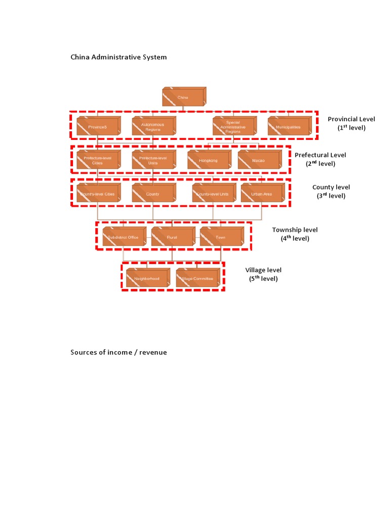 China Administrative System: Provincial Level (1 Level) | PDF ...