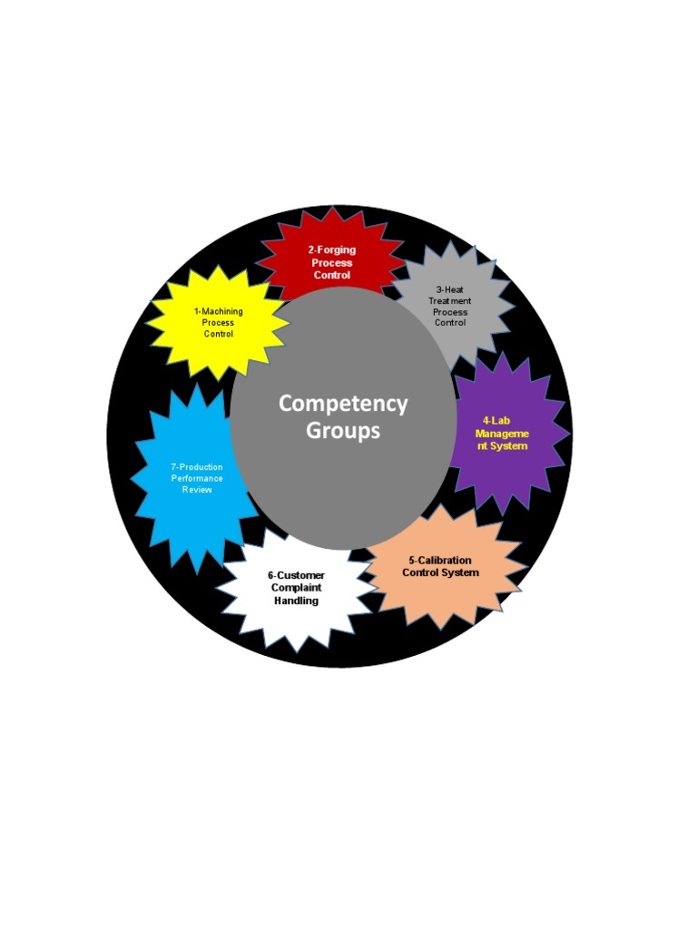 Competency Groups: 2-Forging Process Control | PDF