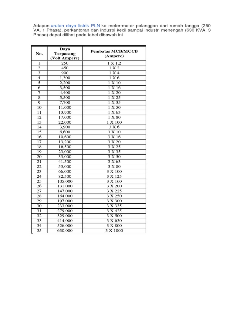 Urutan Daya Listrik PLN Di Indonesia, 51% OFF