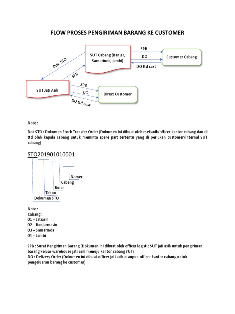 Flow Chart Prosedur Pengiriman | PDF