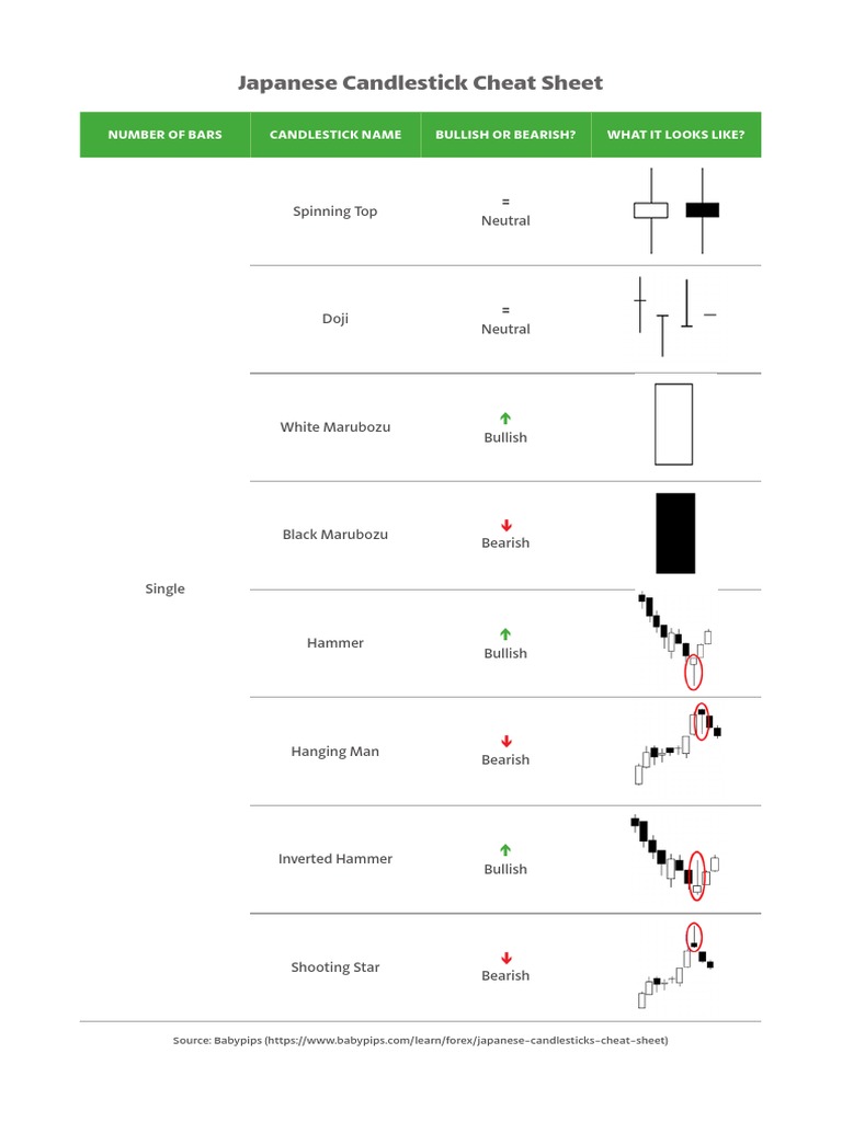 Japanese Candlestick Cheat Sheet PDF | PDF | Financial Markets ...