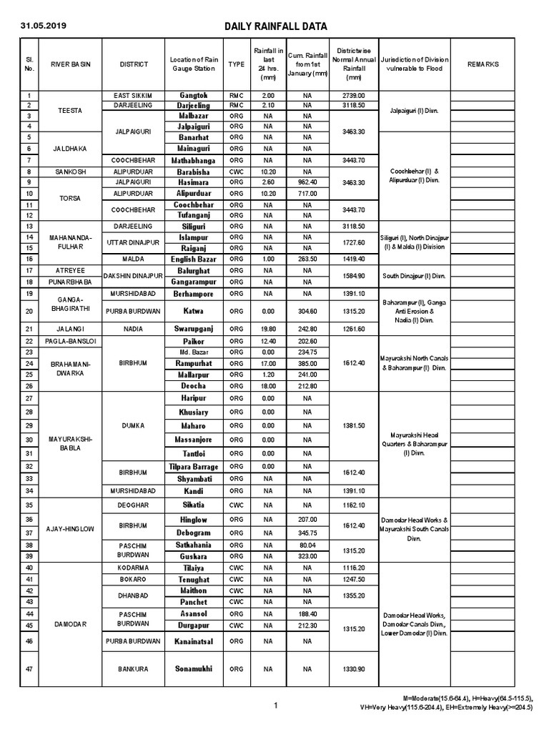Daily Rainfall and River Gauge Data | PDF | Physical Geography ...