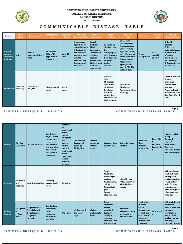 Communicable Disease Table: Southern Luzon State University College of ...