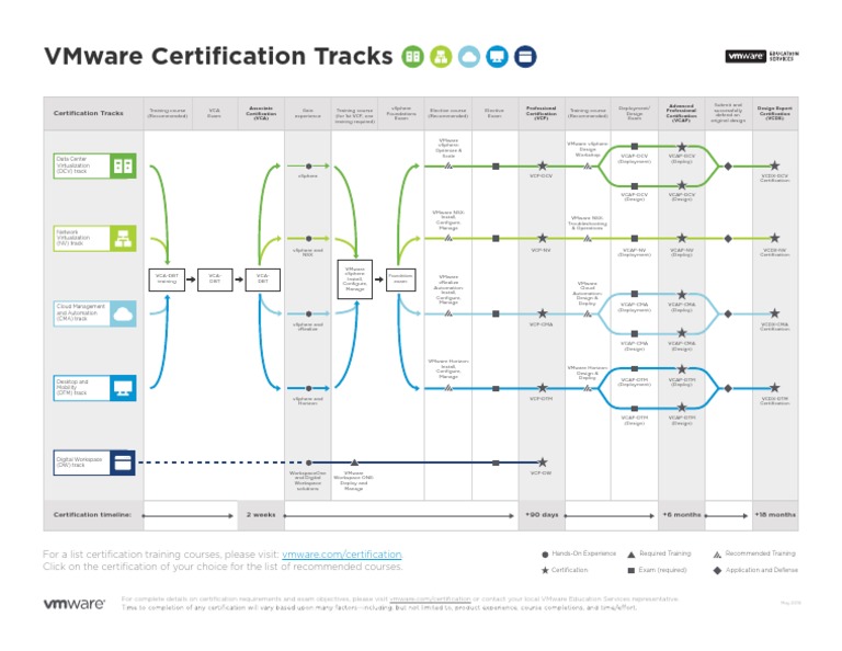 Vmware Certification Tracks Diagram | PDF | V Mware | Cloud Computing