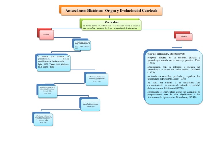 Act. 1 Mapa Conceptual | PDF | Plan de estudios | Teoría