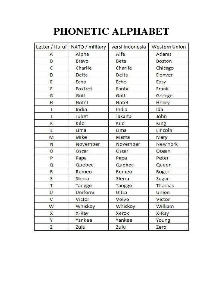 Phonetic Alphabet | PDF