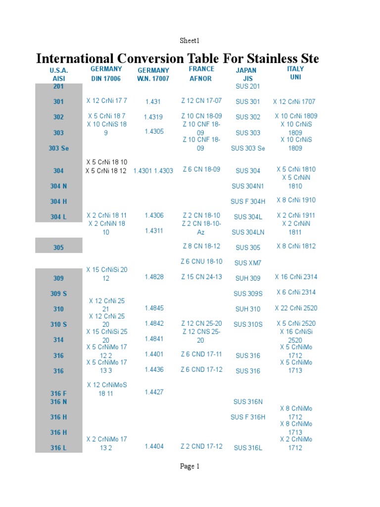 Conversion Table For Stainless Steel | PDF