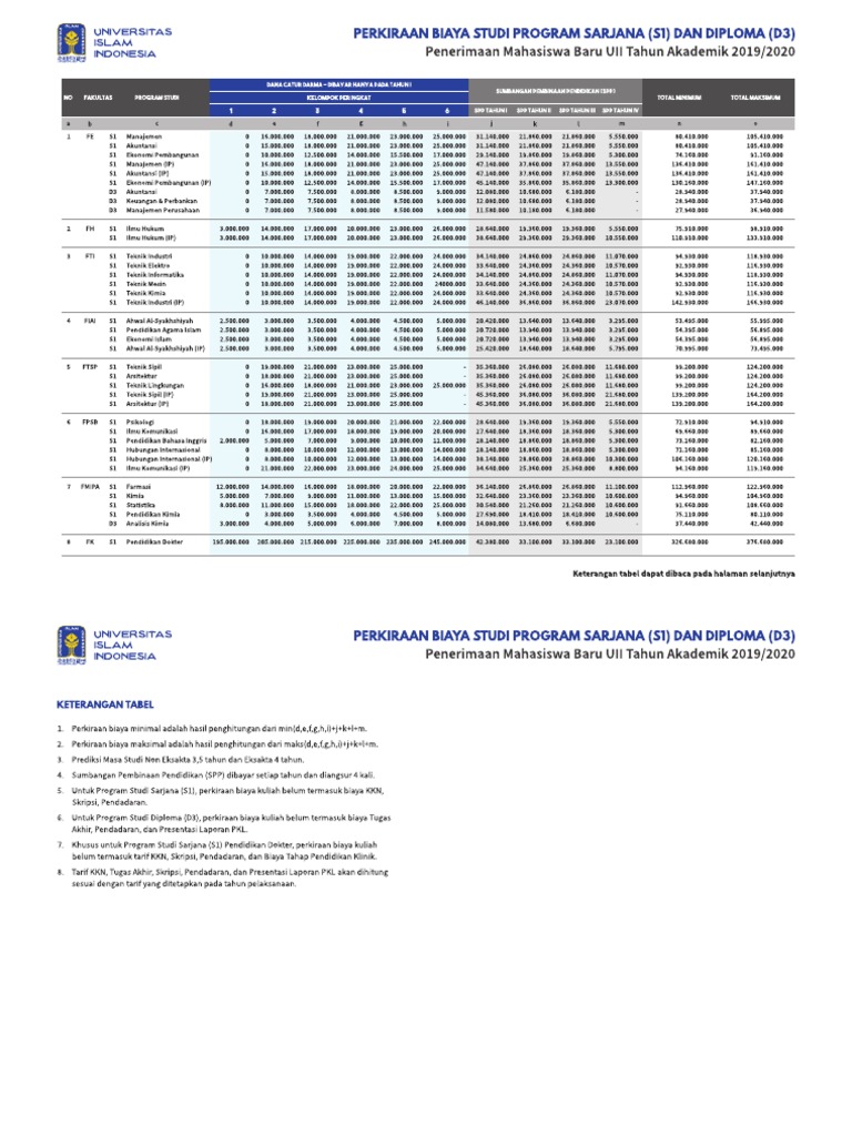 Tabel Perkiraan Biaya Studi PMB UII 2019 S1 D3 PDF | PDF