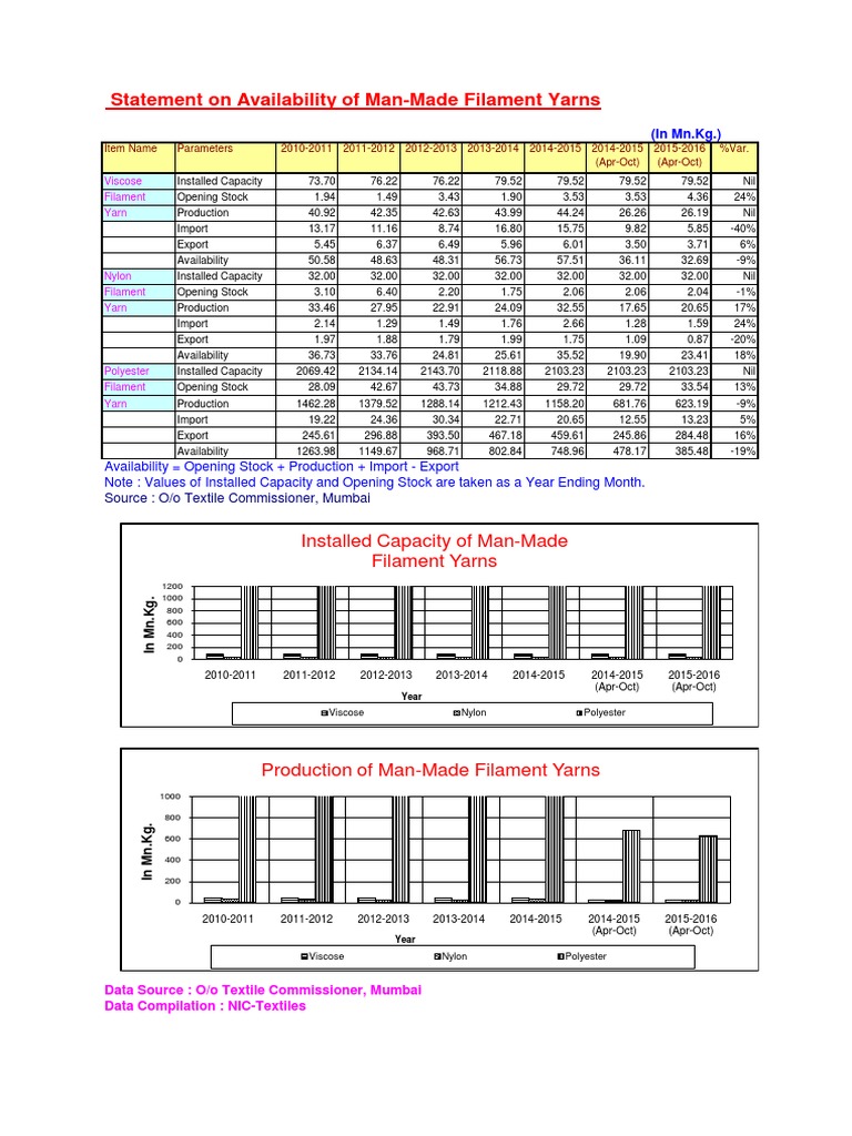 Man Made Filaments Exports and Imports | PDF | Yarn | Fibers