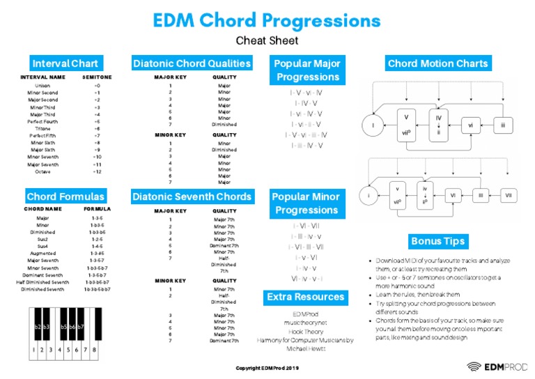 Cheat Sheet: Interval Chart Diatonic Chord Qualities Chord Motion ...