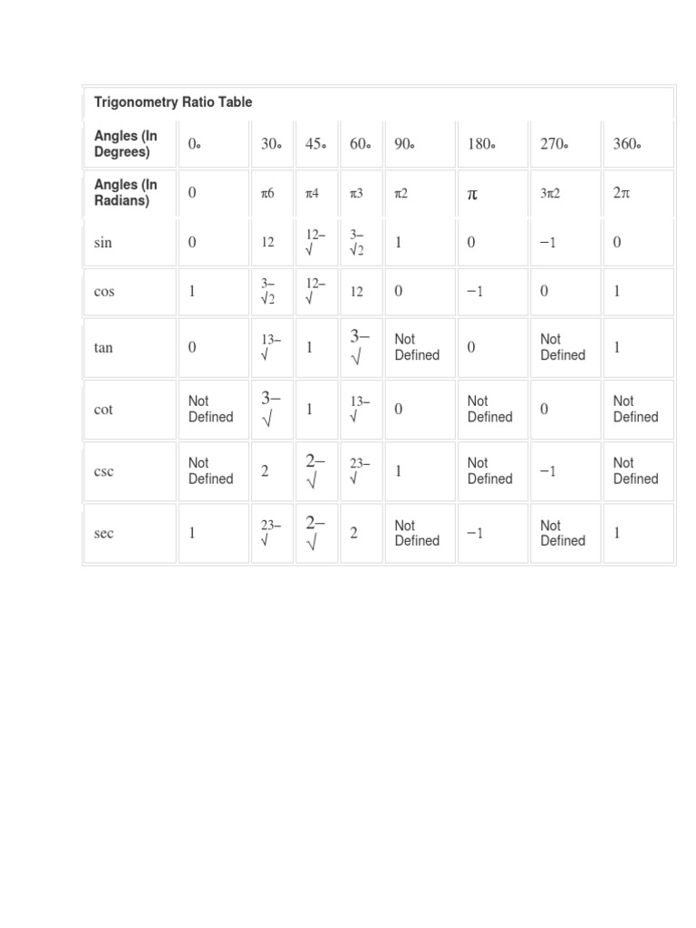 Trigonometry Ratio Table | PDF