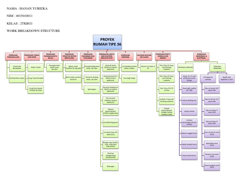 Contoh WBS Proyek Rumah Tipe 36 | PDF