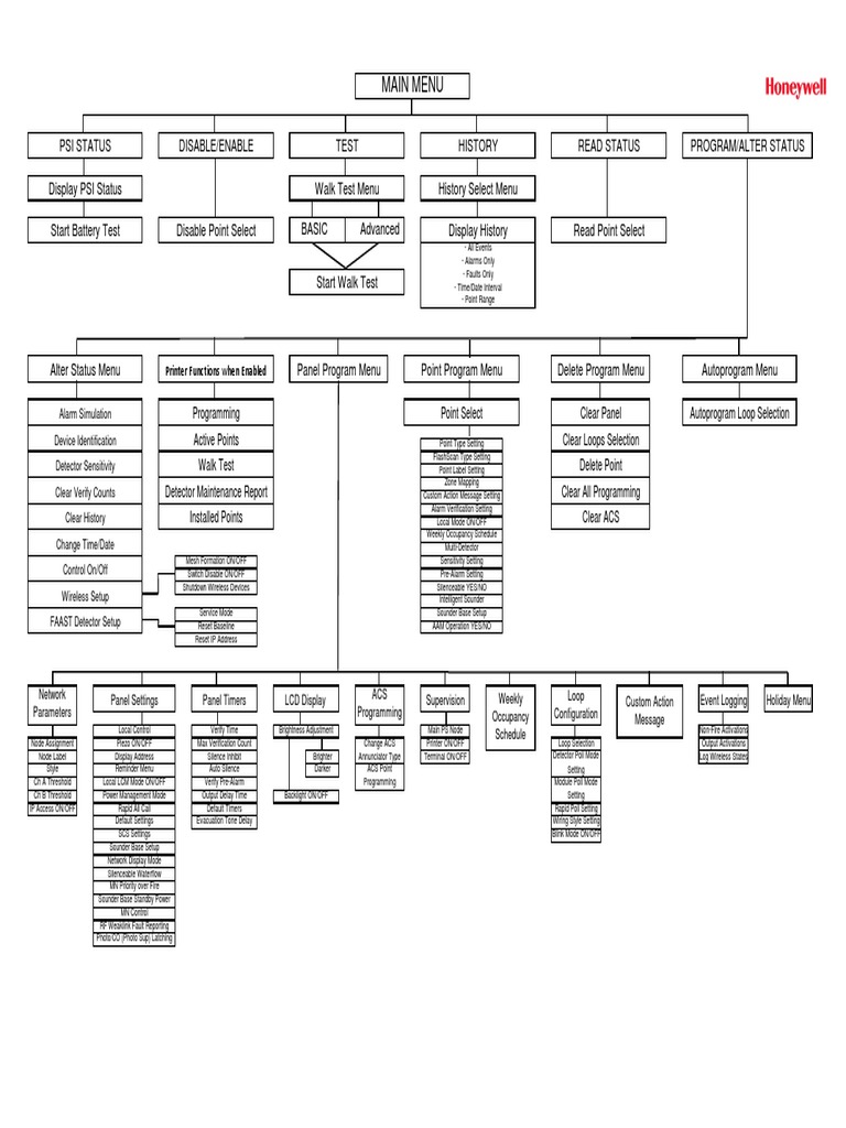 AFP3030 Main Menu Tree V1-1 | PDF | Computer Network | Electronics