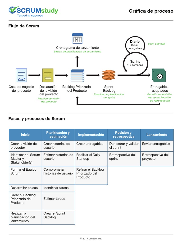 Scrum Process Chart Spanish | PDF | Planificación | Informática