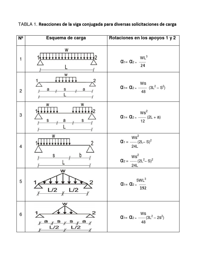 Tabla Reacciones Viga Conjugada | PDF | Enseñanza de matemática | Naturaleza