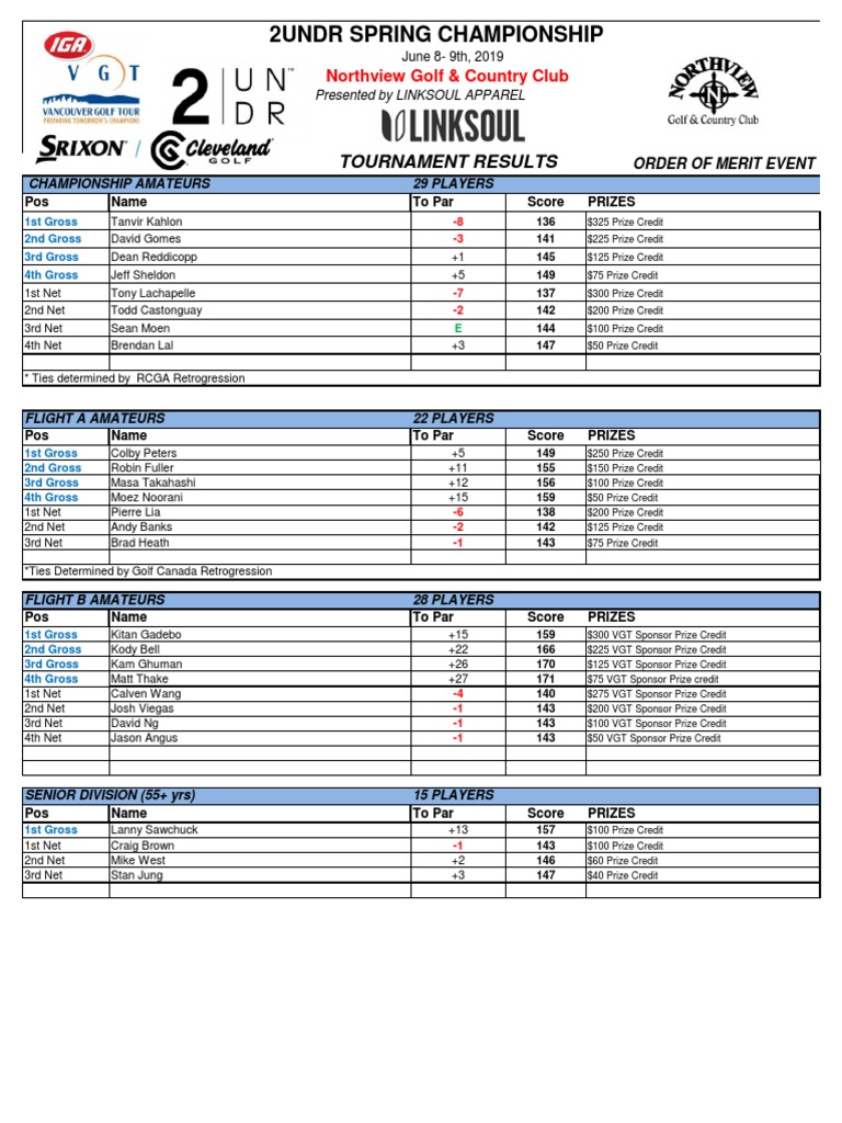 2undr Spring Championship: Tournament Results | PDF | Par (Score) | Golfers