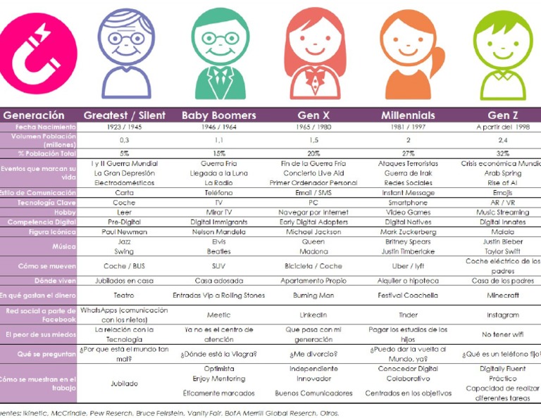 Tipos Generaciones PDF | PDF