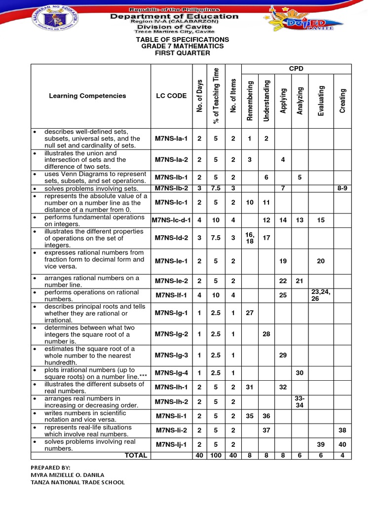 Table of Specifications g7 v4 | PDF | Set (Mathematics) | Rational Number