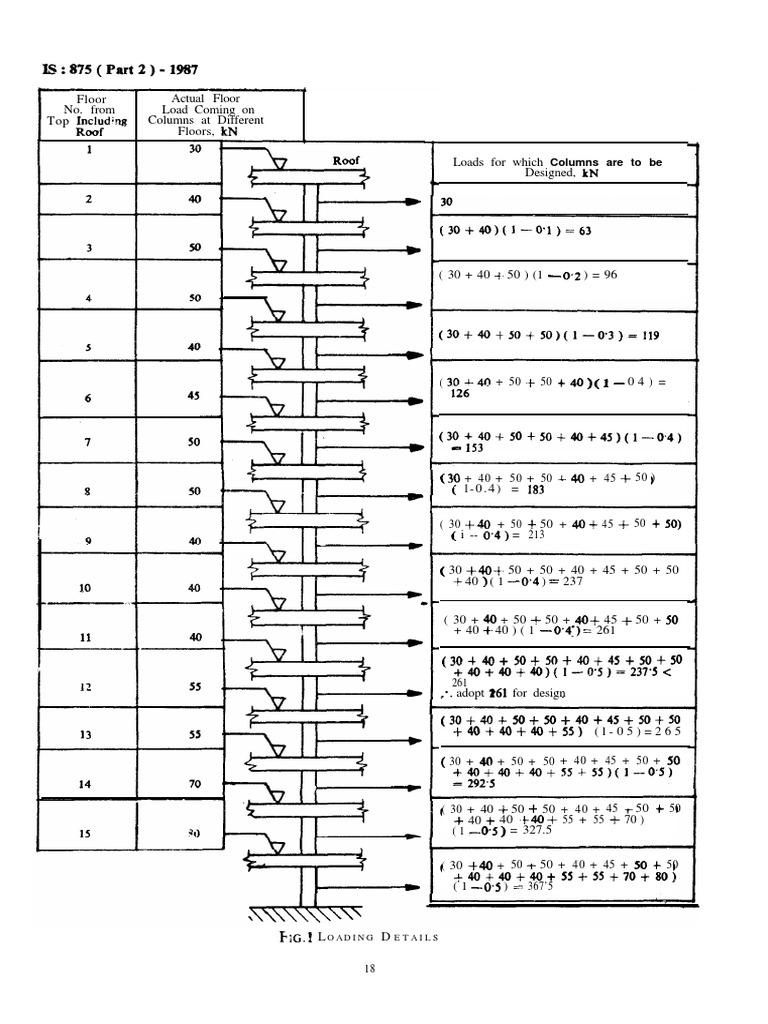 IS 875 Part 2: Column Load Design | PDF