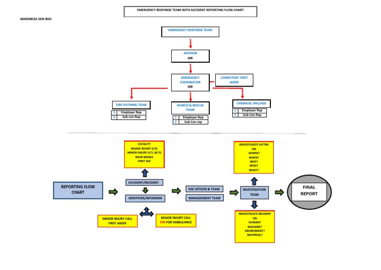 Emergency Response Team: Reporting Flow Chart | PDF | First Aid ...