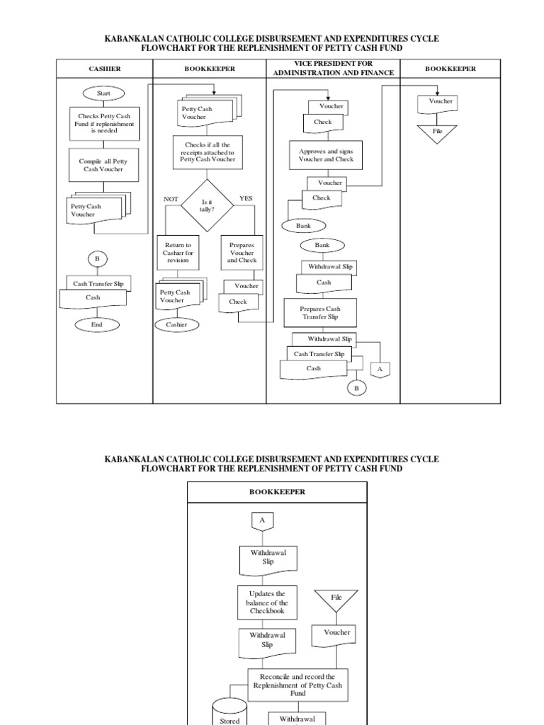 Flowchart Proposal (Replenishment of Petty Cash) | Bookkeeping | Cheque