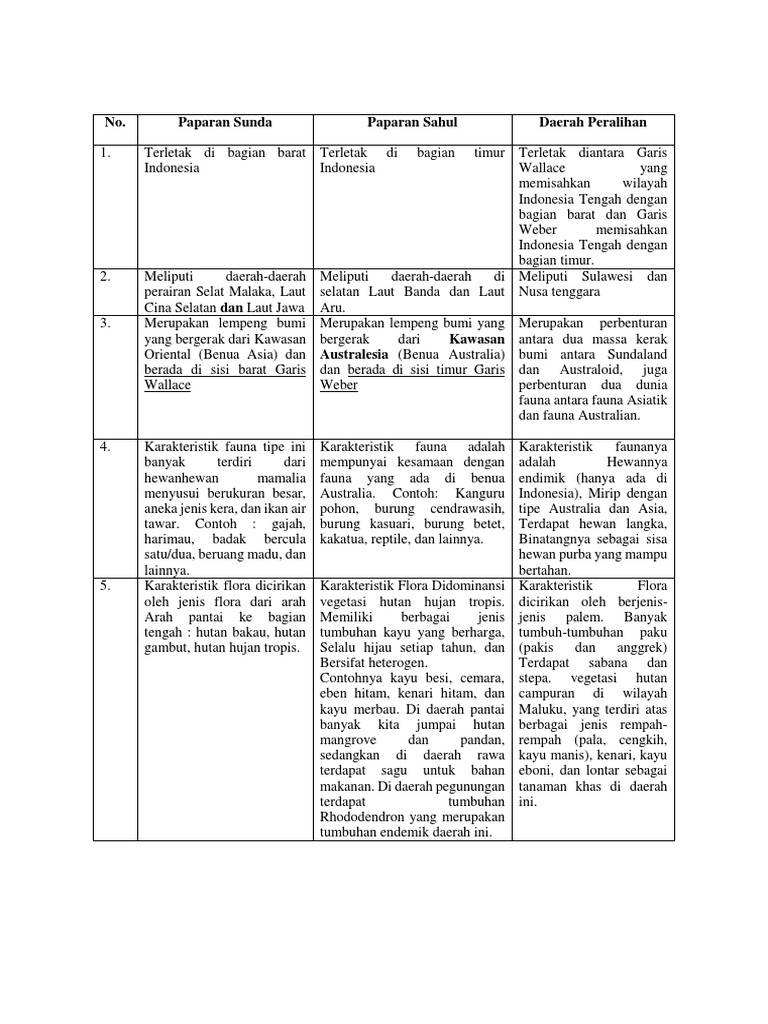 Paparan Sunda, Sahul, Peralihan | PDF