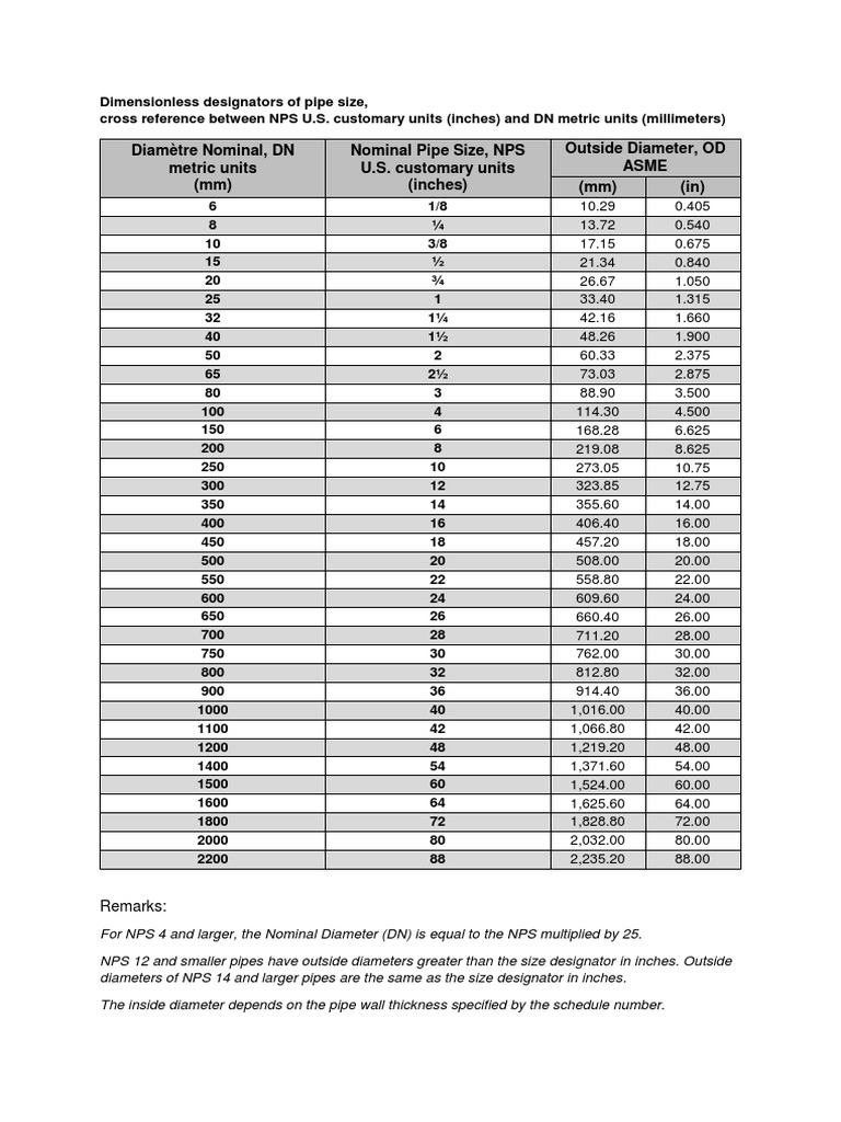 DN and NPS Pipe Size Comparison Chart | PDF | Home Appliance | Chemical ...