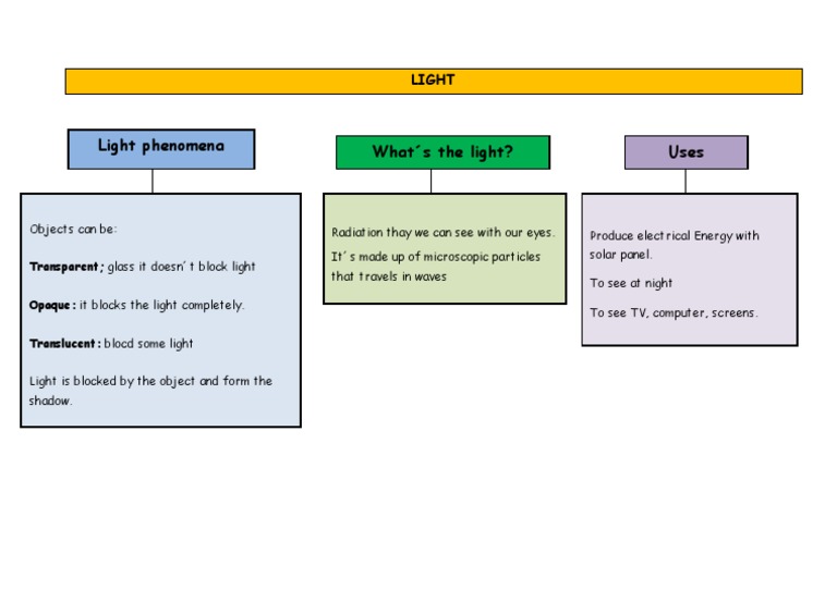 Light Phenomena and Uses Explained | PDF