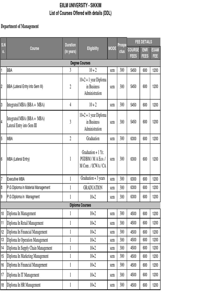 Eiilm University Sikkim PDF | PDF | Vocational Education | Qualifications