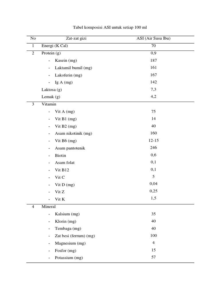 Tabel Komposisi ASI Untuk Setiap 100 ML | PDF